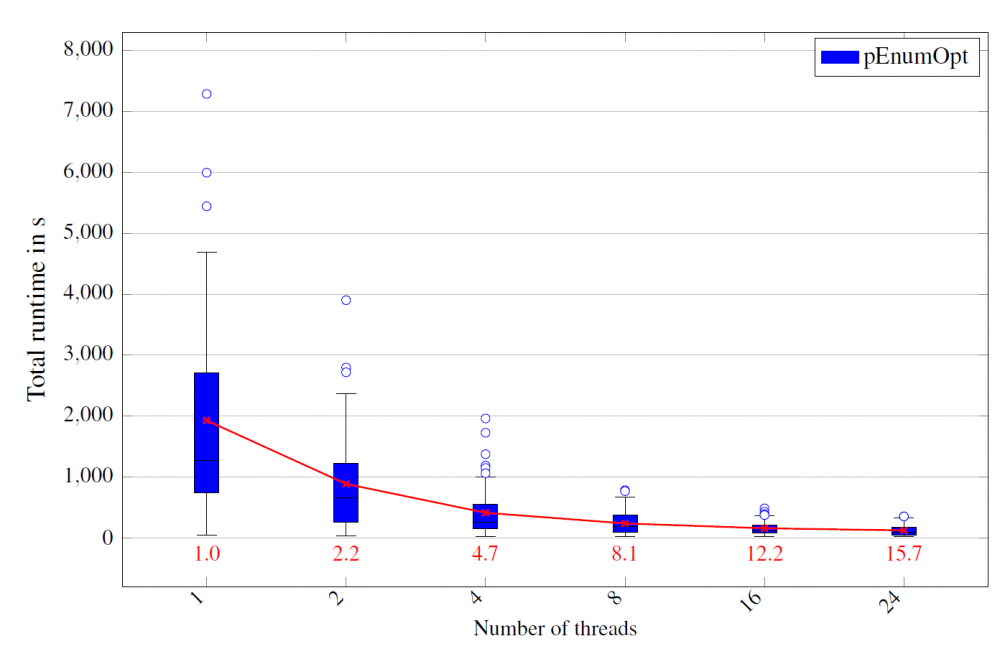 p3Enum: A Parallel, Parameterizable Open-Source Framework for Enumeration with Extreme Pruning ...